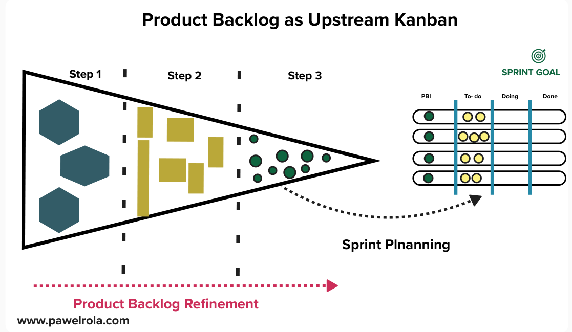 Product Backlog Management with Upstream Kanban – From Chaos to Clarity | Scrum.org